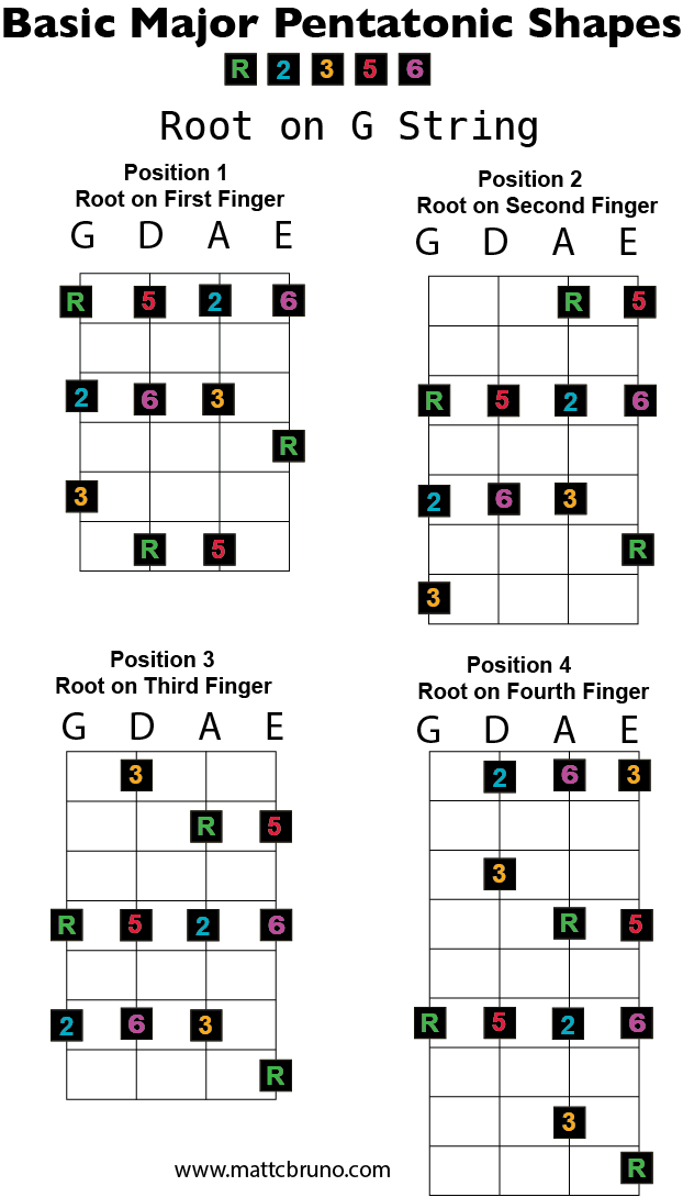 Mandolin Scales - Matt C Bruno Music